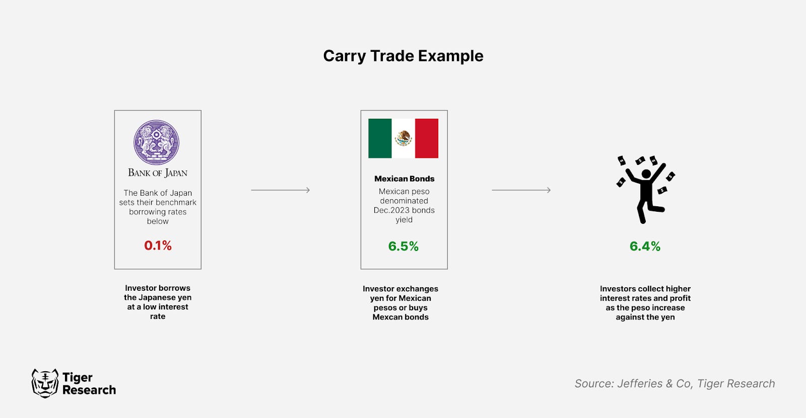 Decoding Carry Trades: Their Influence on the Crypto Market