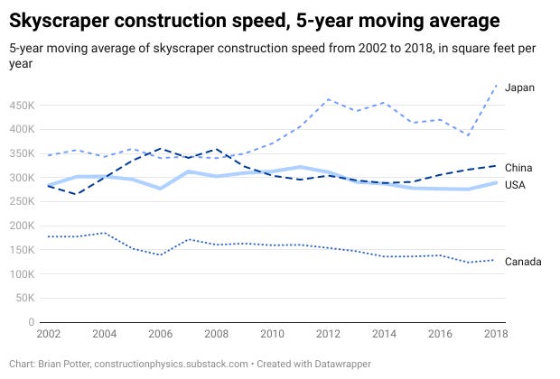 Which City Builds Skyscrapers the Fastest?