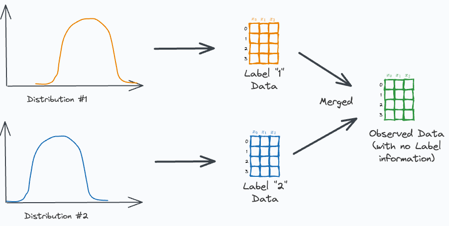 Maximum Likelihood Estimation Vs Expectation Maximization — Whats The