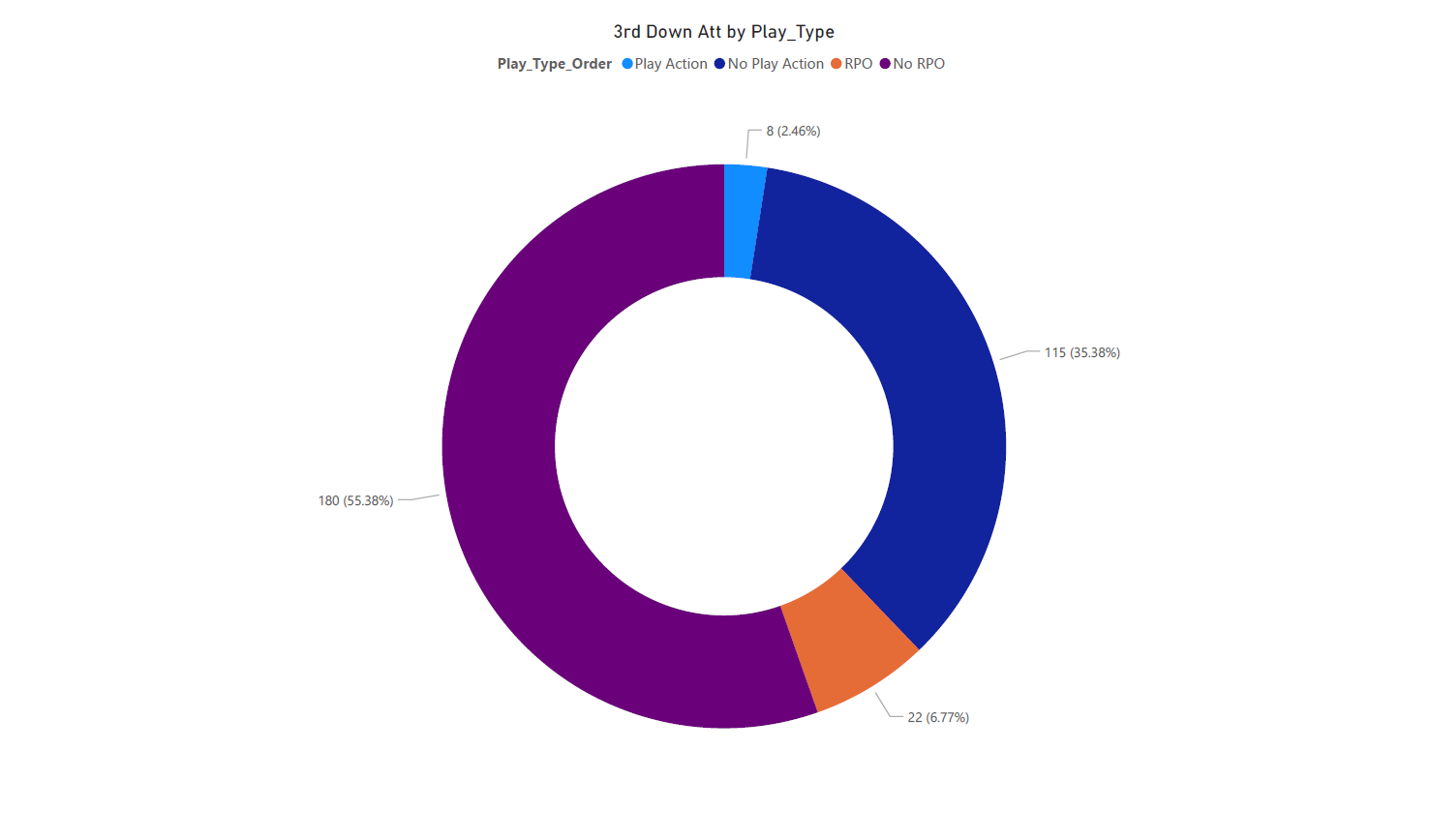 Analytics: What Can We Learn From Phil Longo’s Play-Calling Tendencies?