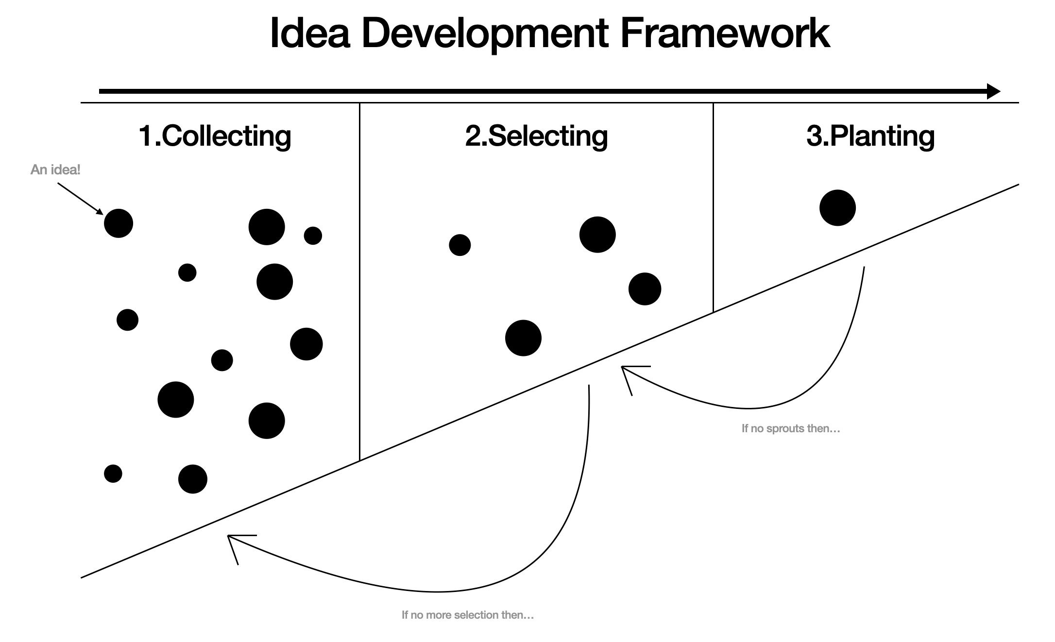 [Thoughts #4] Idea Development Framework - by Mesotes
