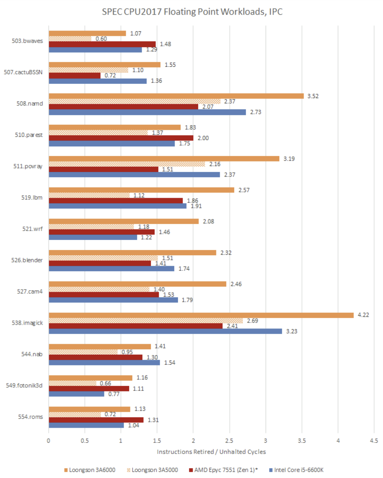 Running SPEC CPU2017 on Chinese CPUs, and More