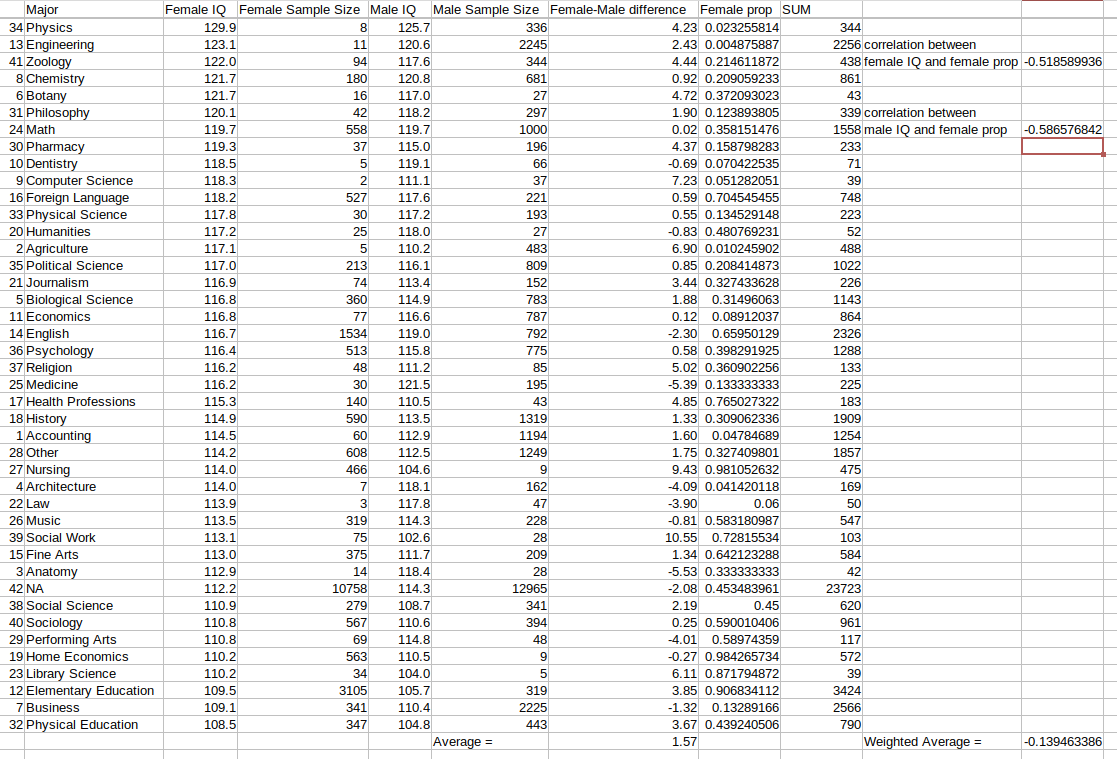 Women and Low IQ Majors: Why do they correlate?