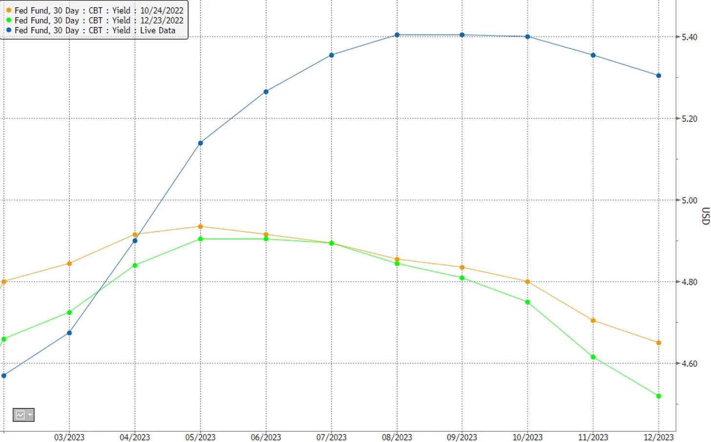 The Big Flip: Interest Rate Expectations Repricing Upward