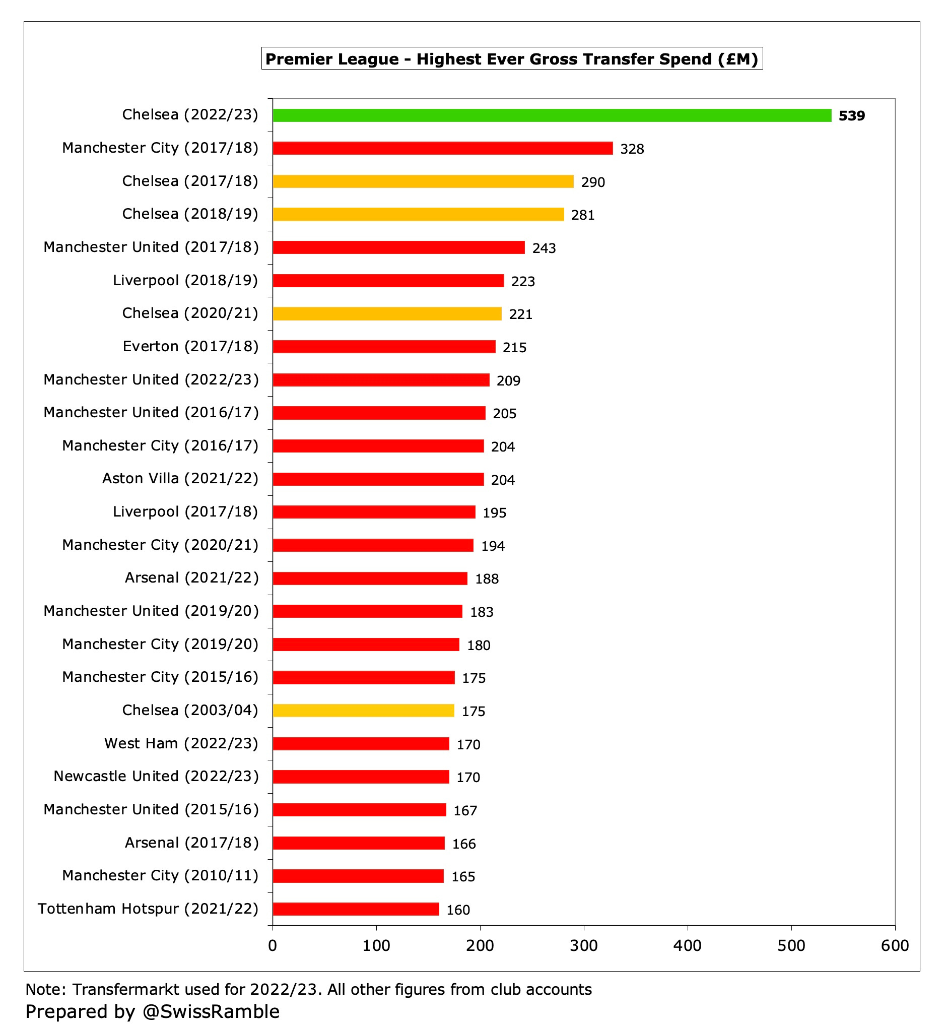 Chelsea Finances 2021/22 - The Swiss Ramble