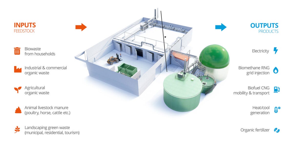 China’s first biogas to renewable methanol plant began production