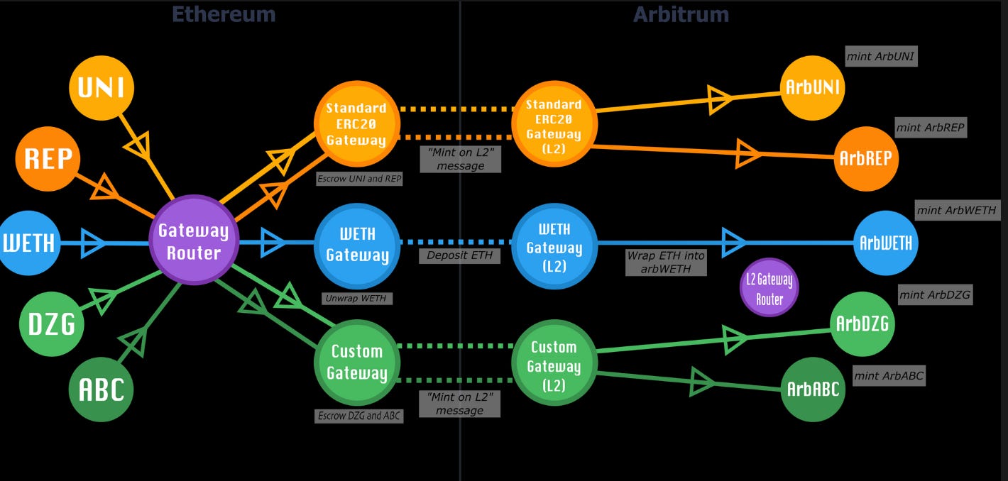 Optimistic Rollups and Market Update (Long Post Read in Substack - Truncated for Email)