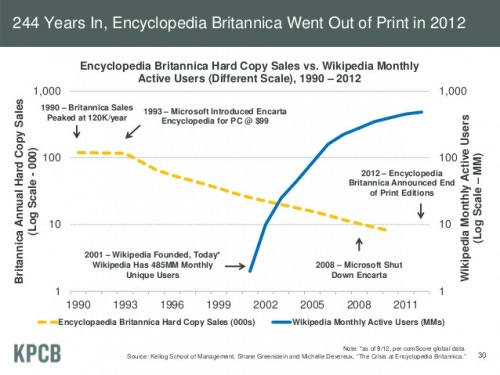 Wikipedia Didn't Kill Britannica—It Saved the Encyclopedia