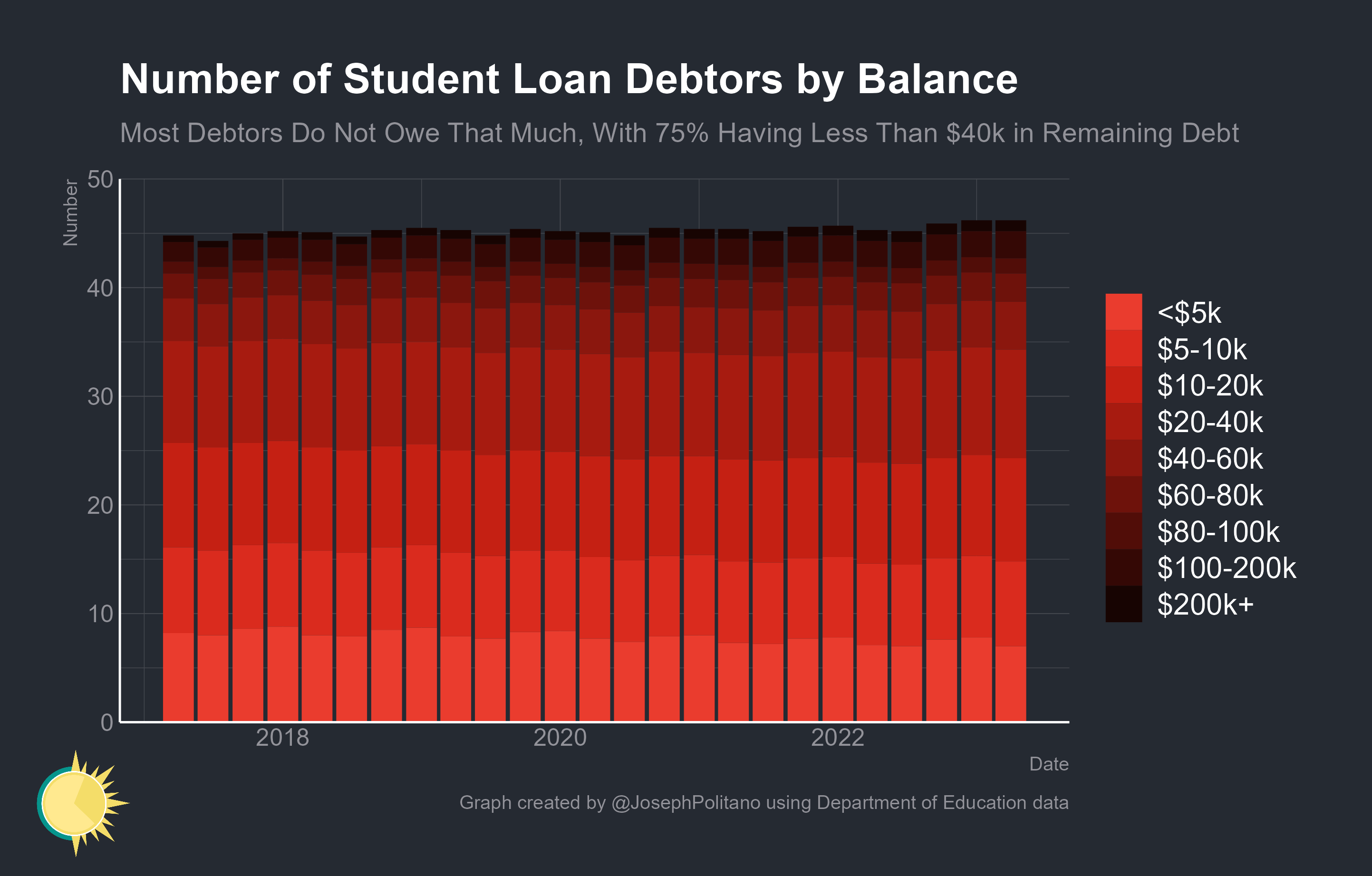 The Economic Impact of the Student Loan Restart