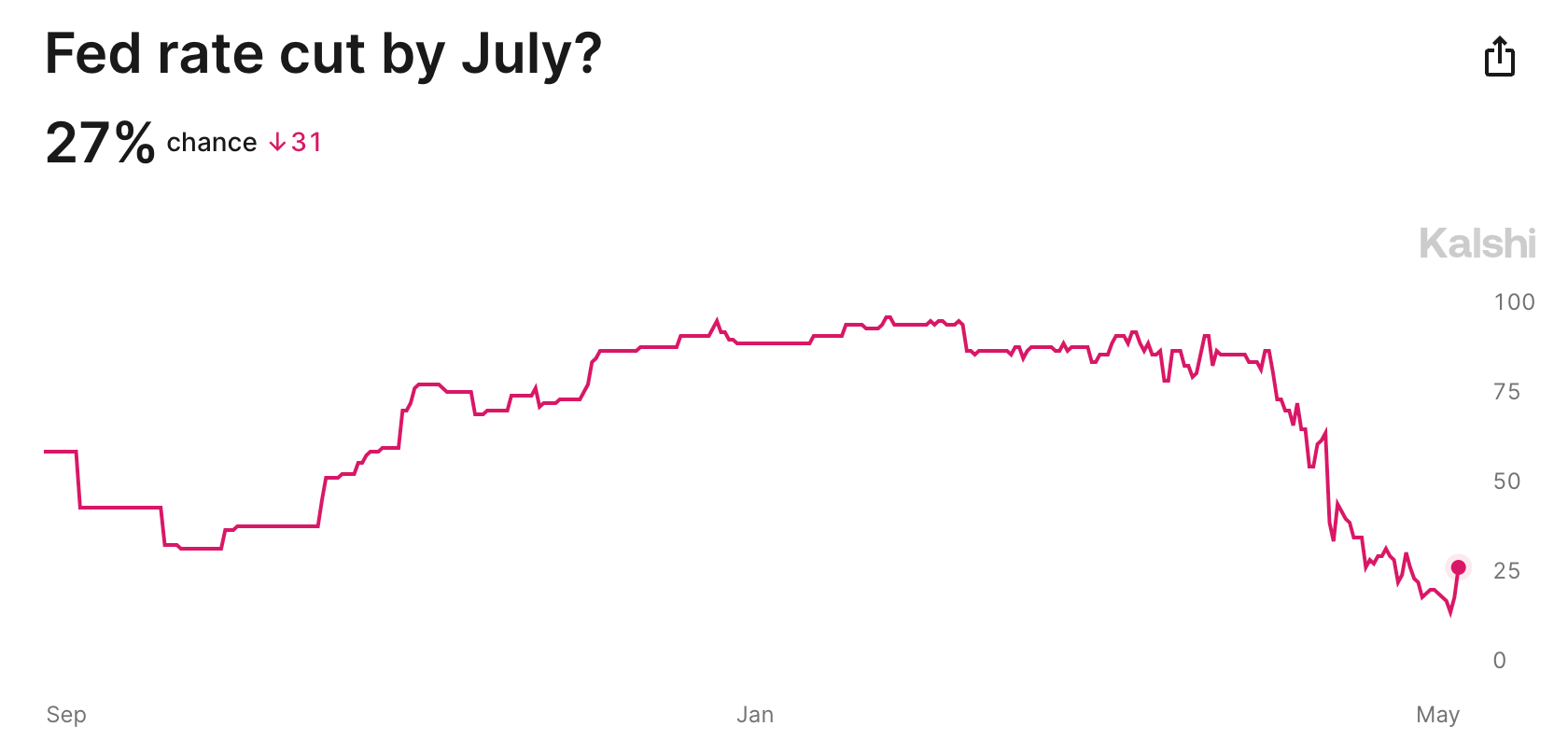 Prediction Markets Don't Believe The Fed
