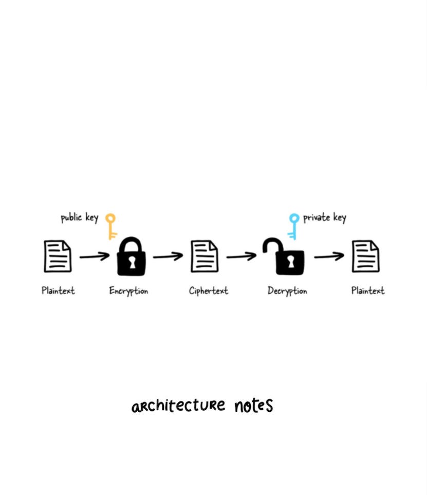 Types of Encryption - by Mahdi Yusuf