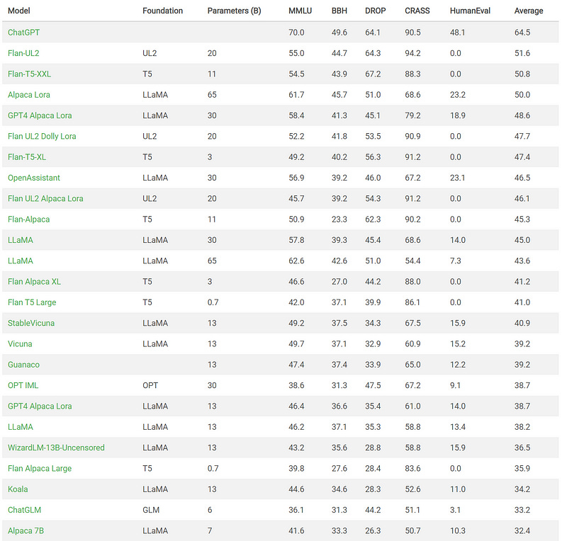 Behind the Hype: Models based on T5 (2019) Still Better than Vicuna ...