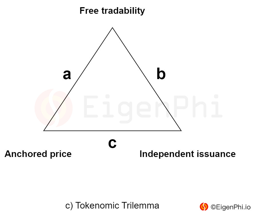 The Tokenomic Trilemma: A Theoretical Framework for Anticipating and ...
