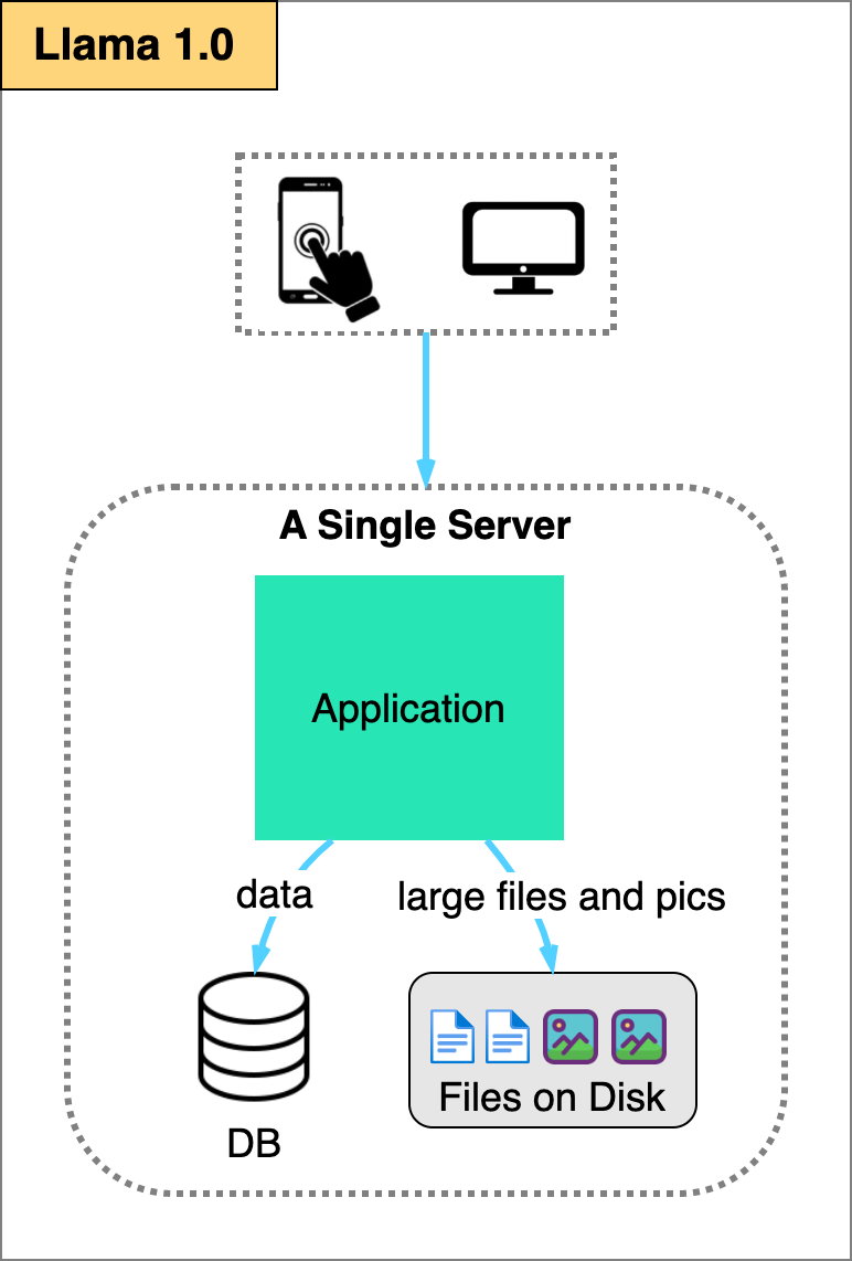 From 0 to Millions: A Guide to Scaling Your App - Part 1