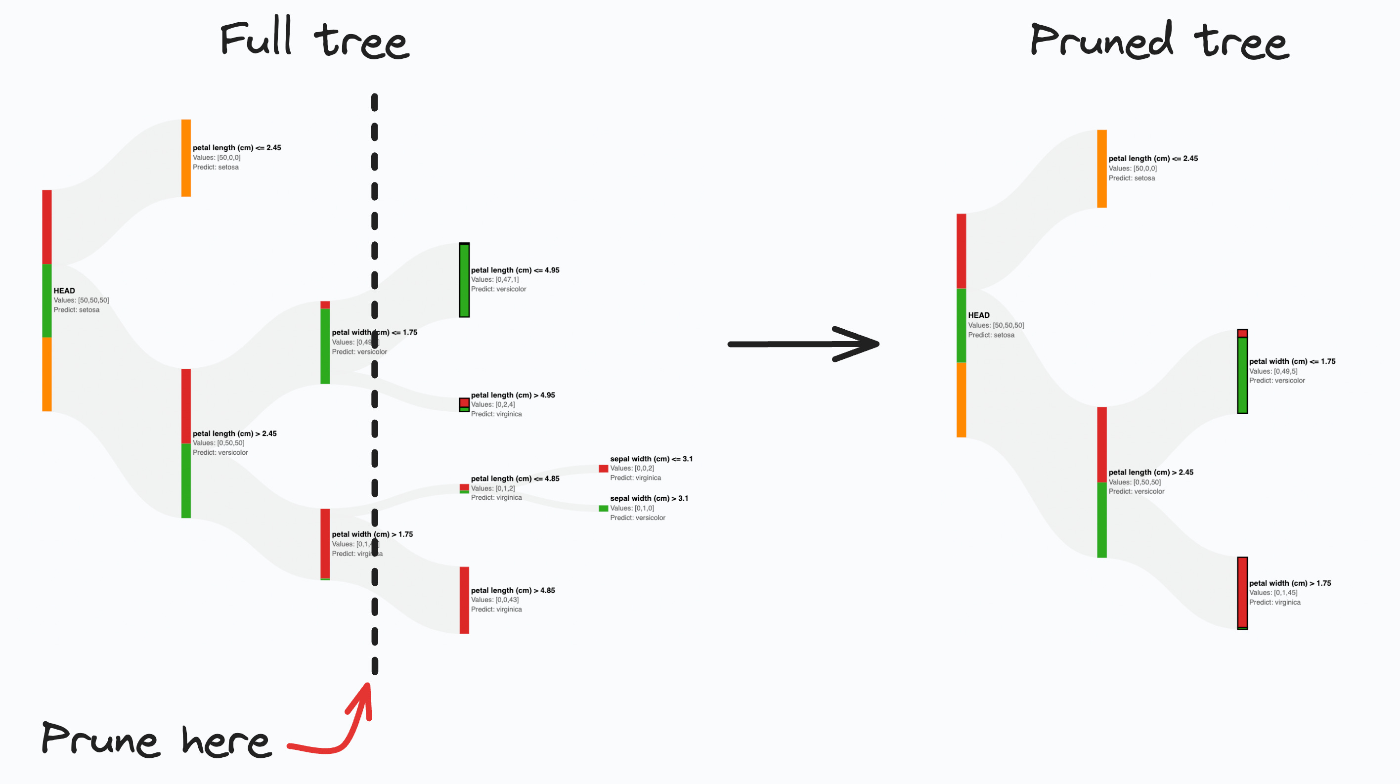 Interactively Prune a Decision Tree - by Avi Chawla