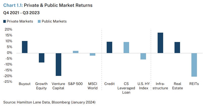 Private Equity Returns - by Andrew Sarna - Off The Charts