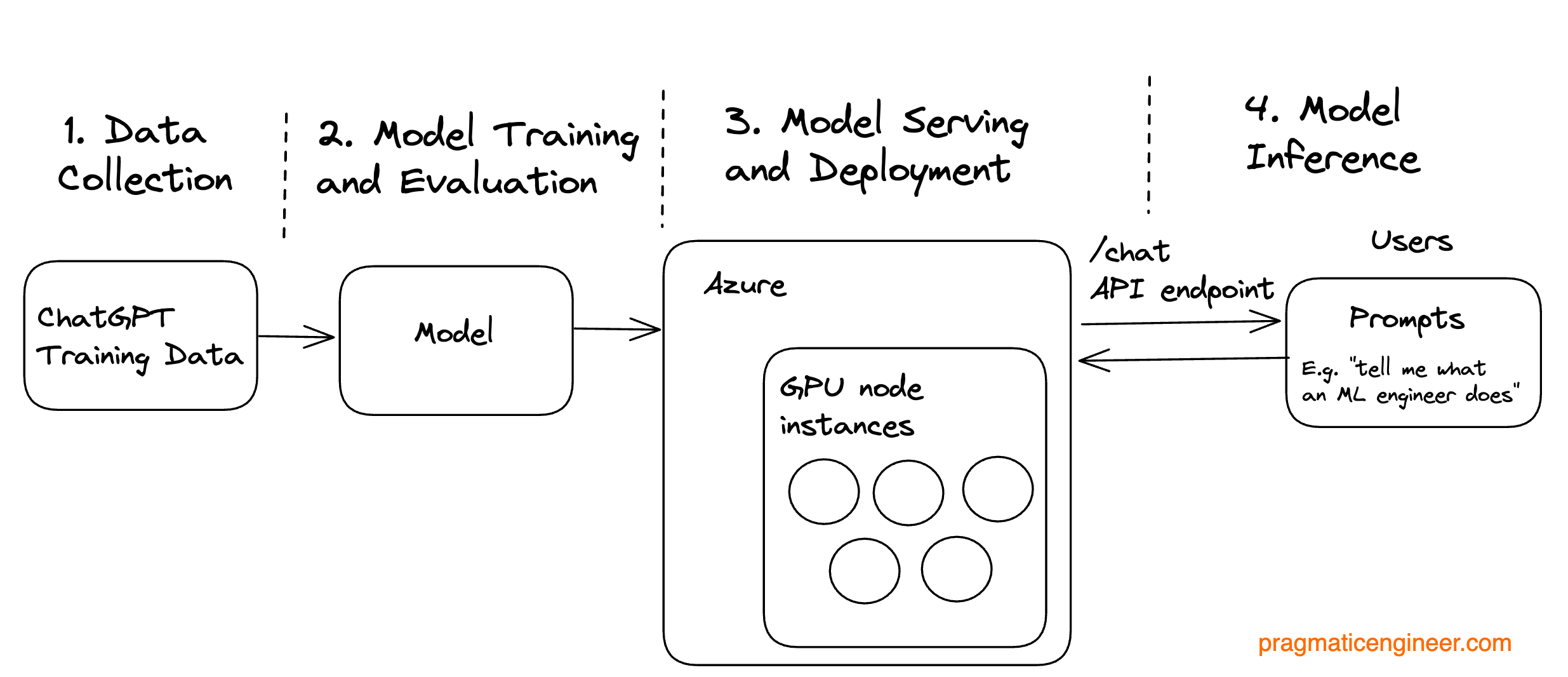 What is ML Engineering? - by Gergely Orosz and Vicki Boykis