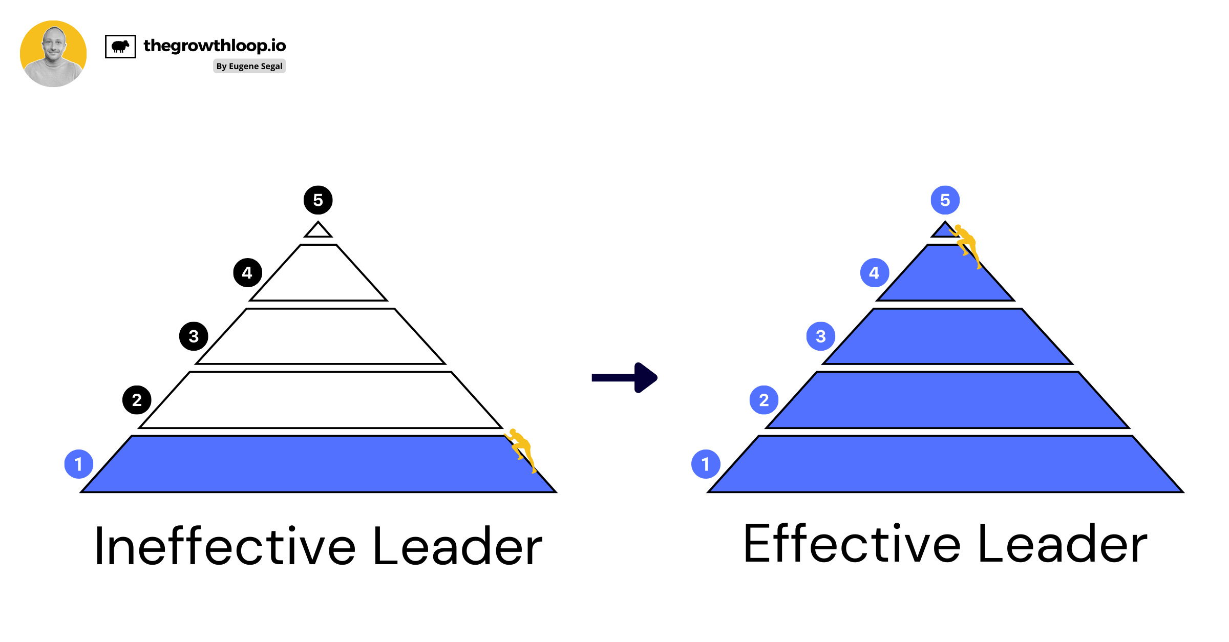 Climbing The 5 Levels of Leadership - by Eugene Segal