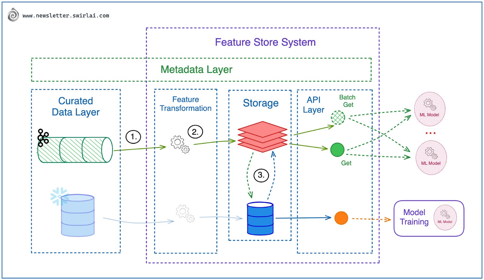 Levels of Data Freshness in Machine Learning Systems
