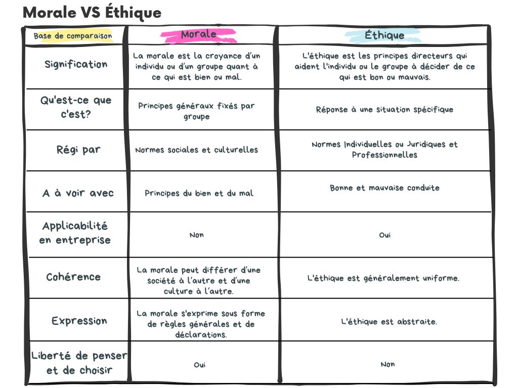 Quelle est la différence entre morale et éthique