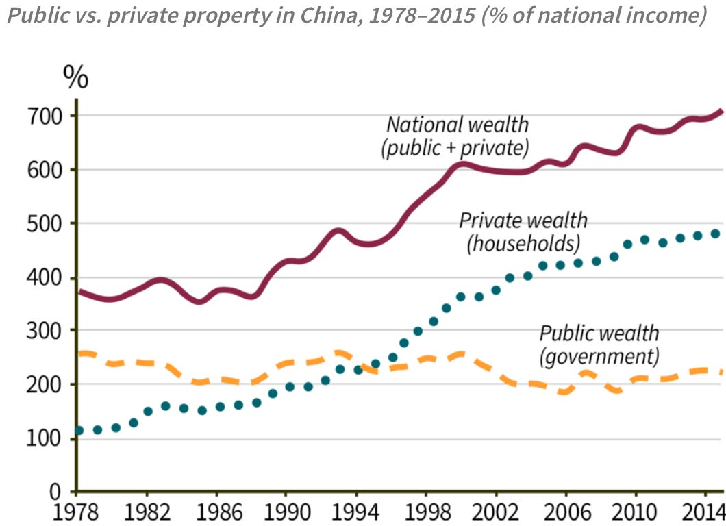 The Rise of Wealth, Private Property, and Income Inequality in China