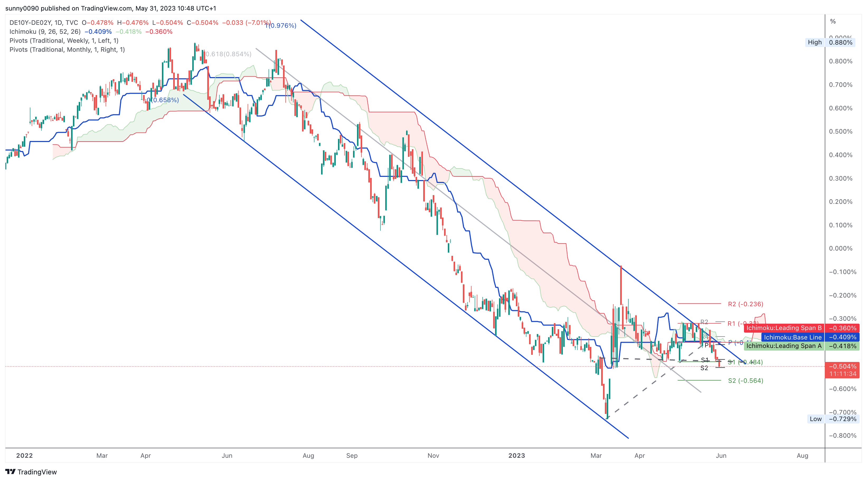 Germany Yield Curve - Untying The Gordian Knot