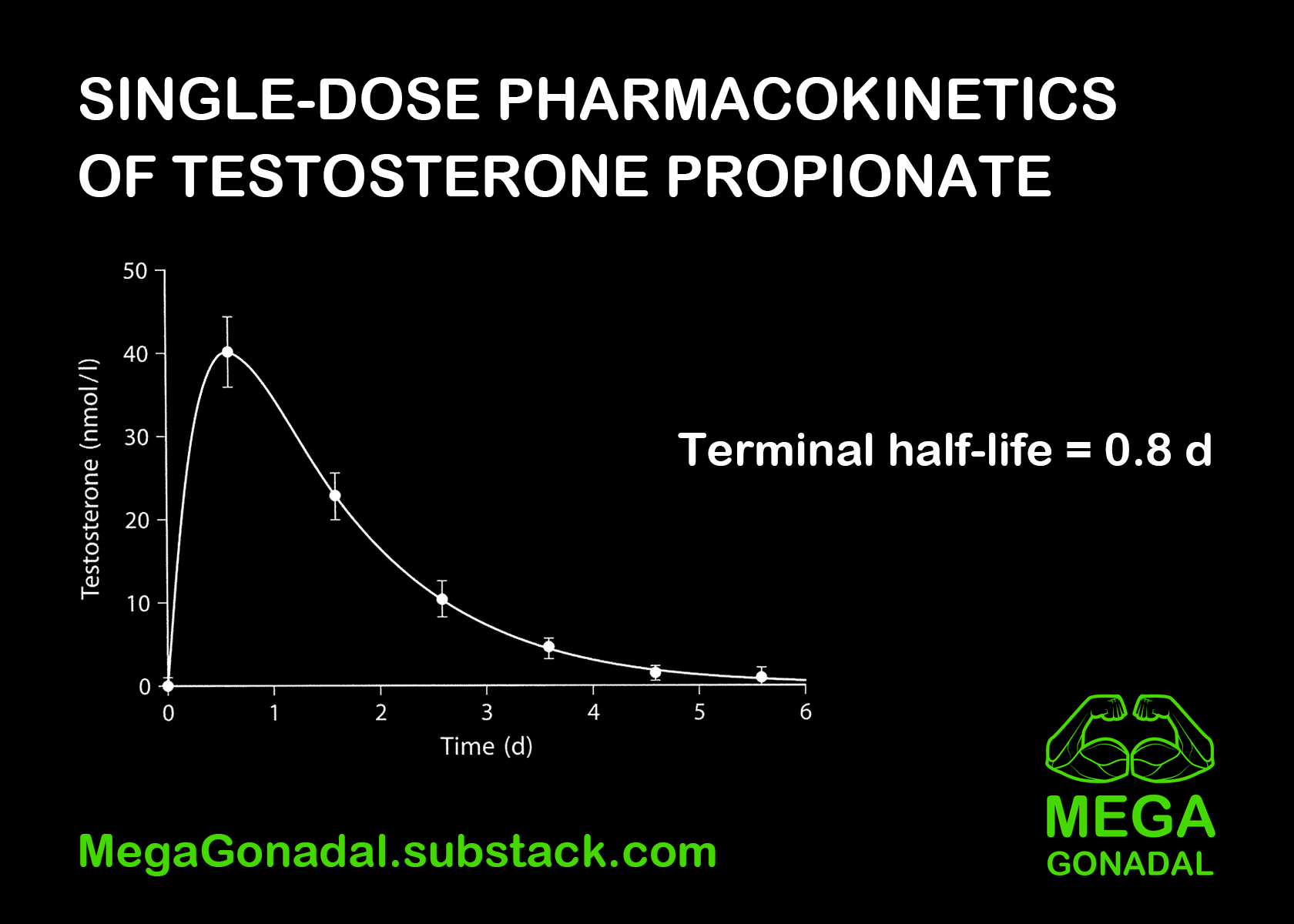 Understanding the dosage interval of testosterone