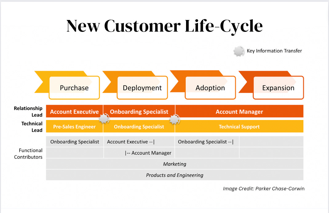 Optimizing the handoffs in the customer journey