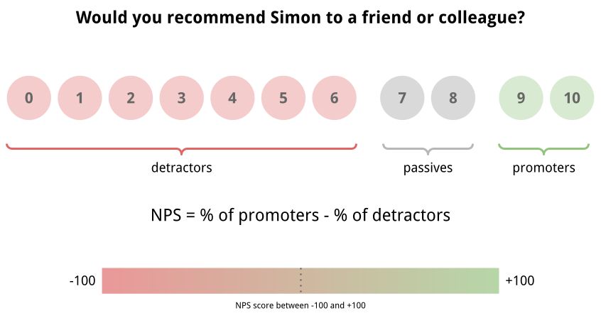 The NPS of You - by Simon Cross - Tradeoffs and Payoffs