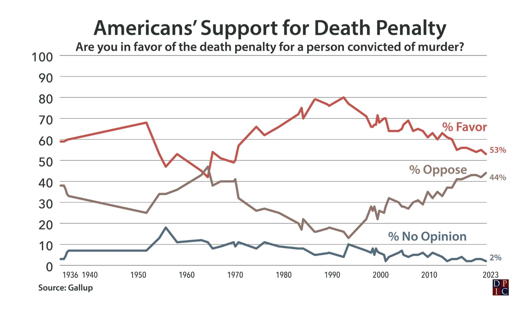 Half Of Americans Now Aware That The Death Penalty Is Unfairly Applied