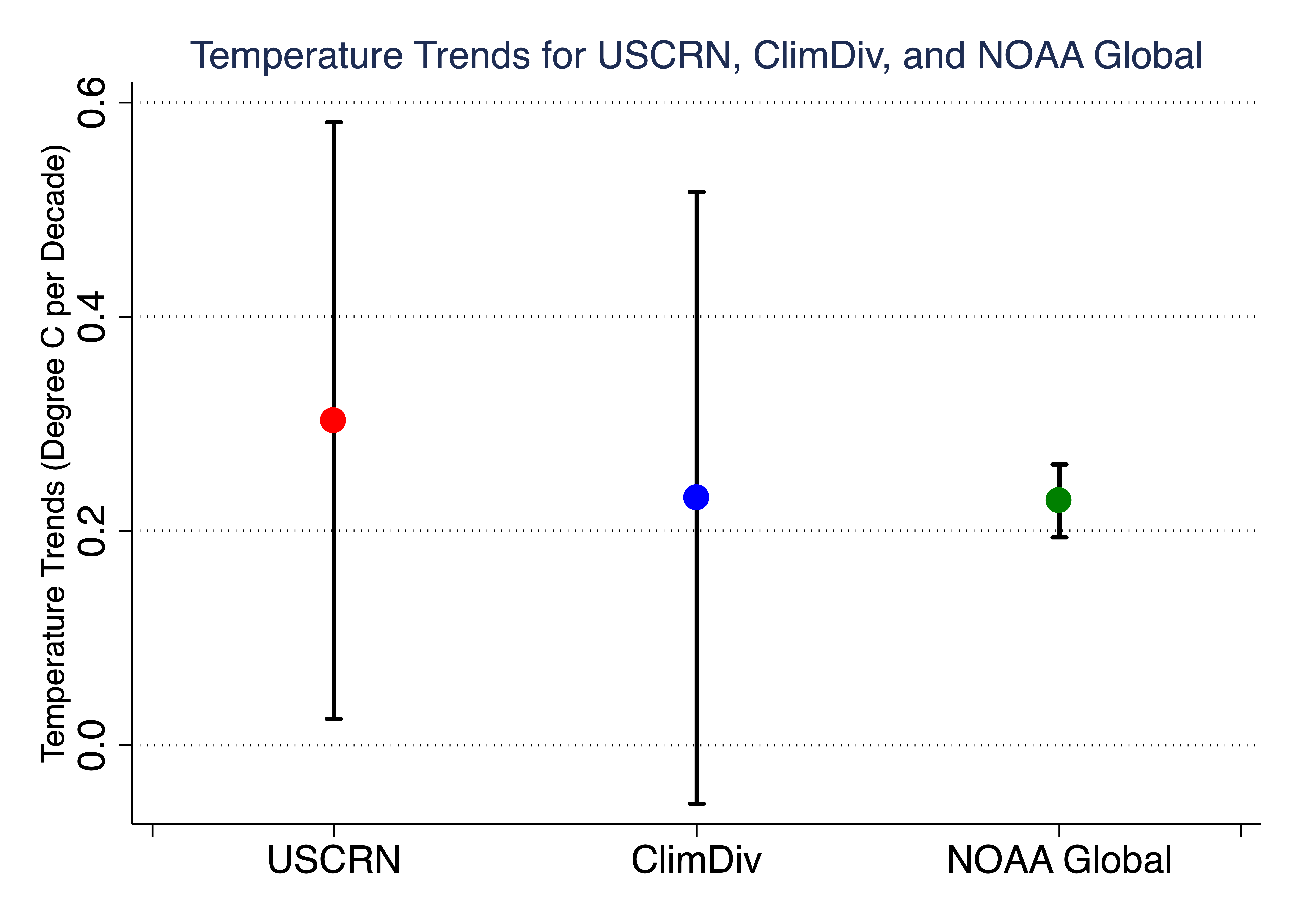 The most accurate record of US temperatures shows rapid warming
