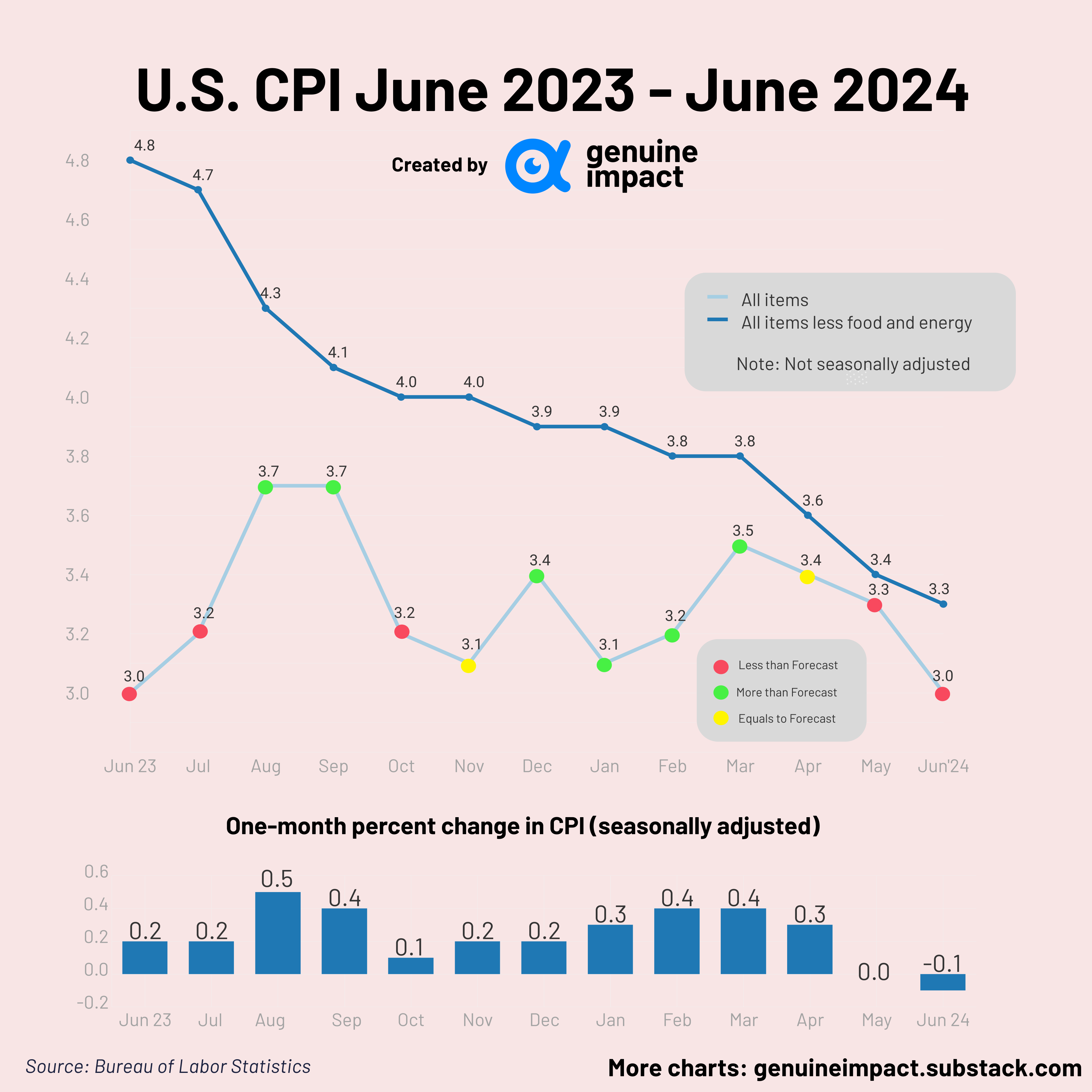 The Impact of June 2024 CPI on Markets and What to expect