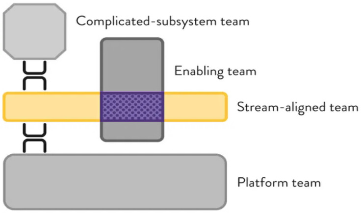 Team Topologies: A Handbook to Set and Scale Product Teams
