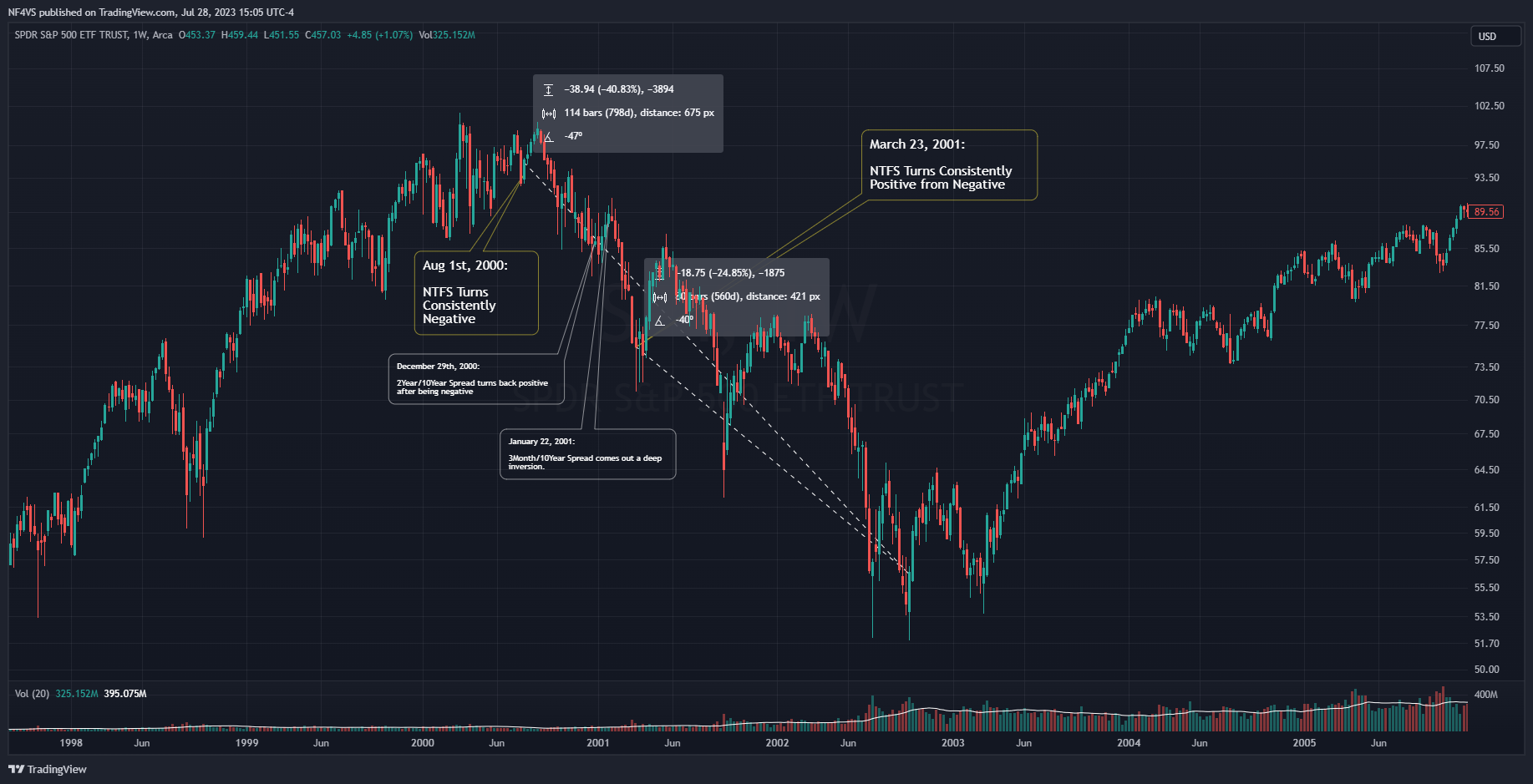 [S#1] D) Yield Curve Inversions 2.0: Near Term Forward Spread