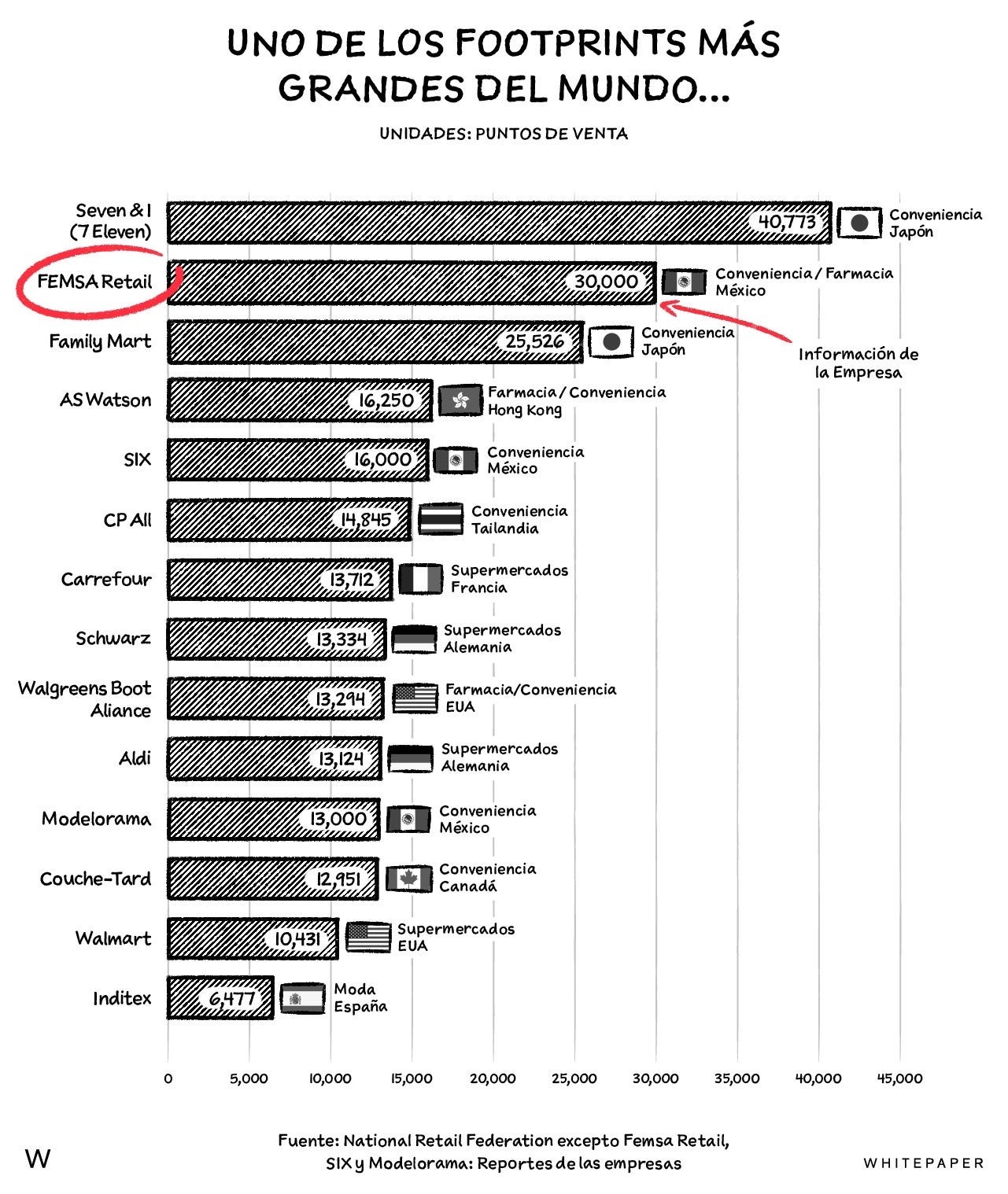 El reenfoque de FEMSA - by Rene Lankenau - Whitepaper.mx