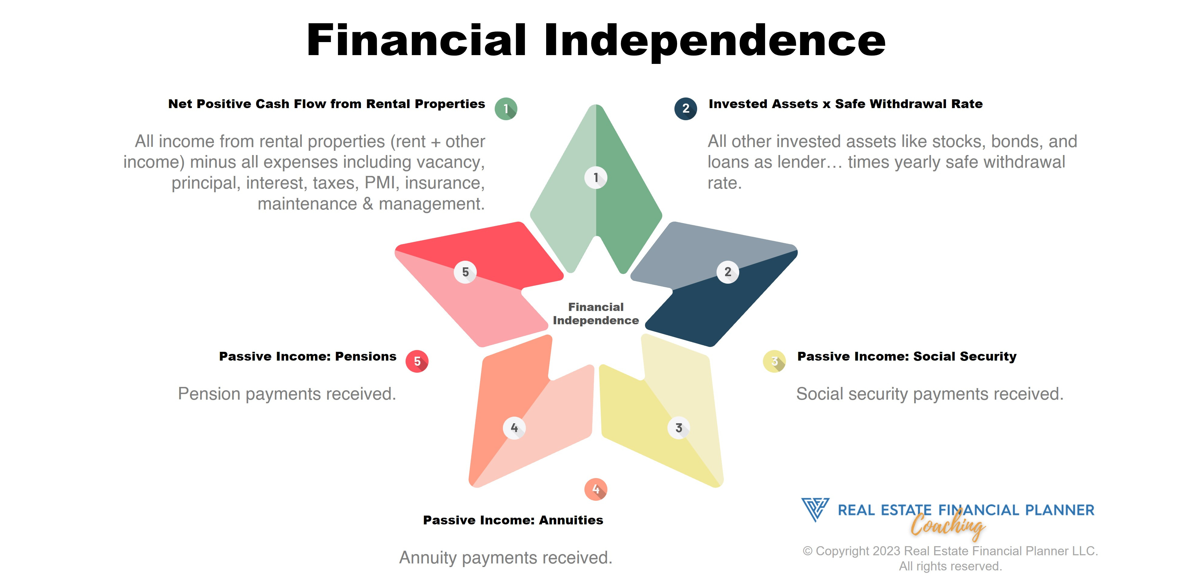 Phases of Financial Independence™ - by James Orr