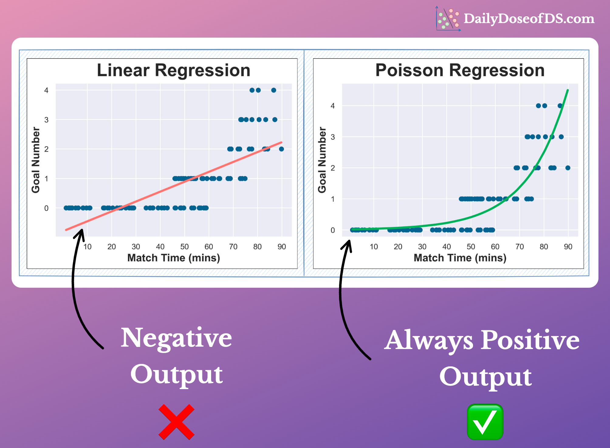 Poisson Regression vs. Linear Regression - by Avi Chawla