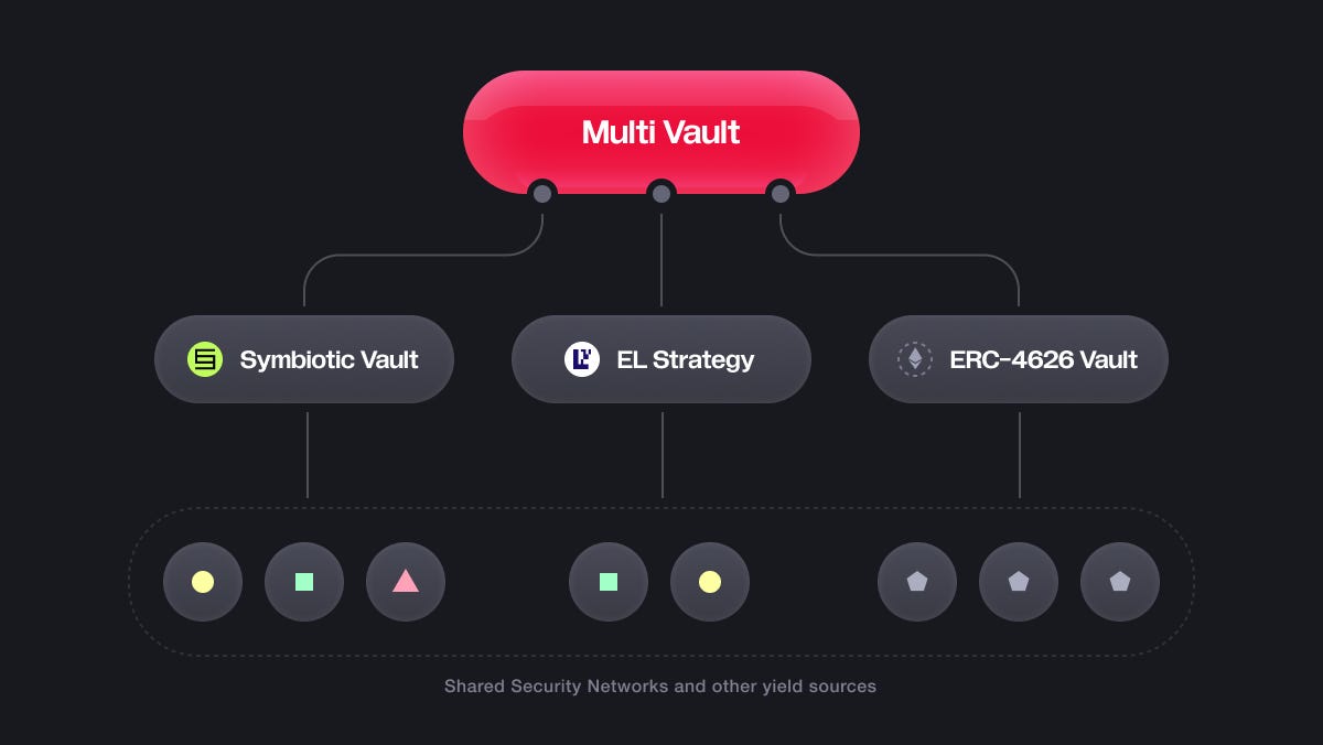 Introducing MultiVaults - by Mellow Protocol