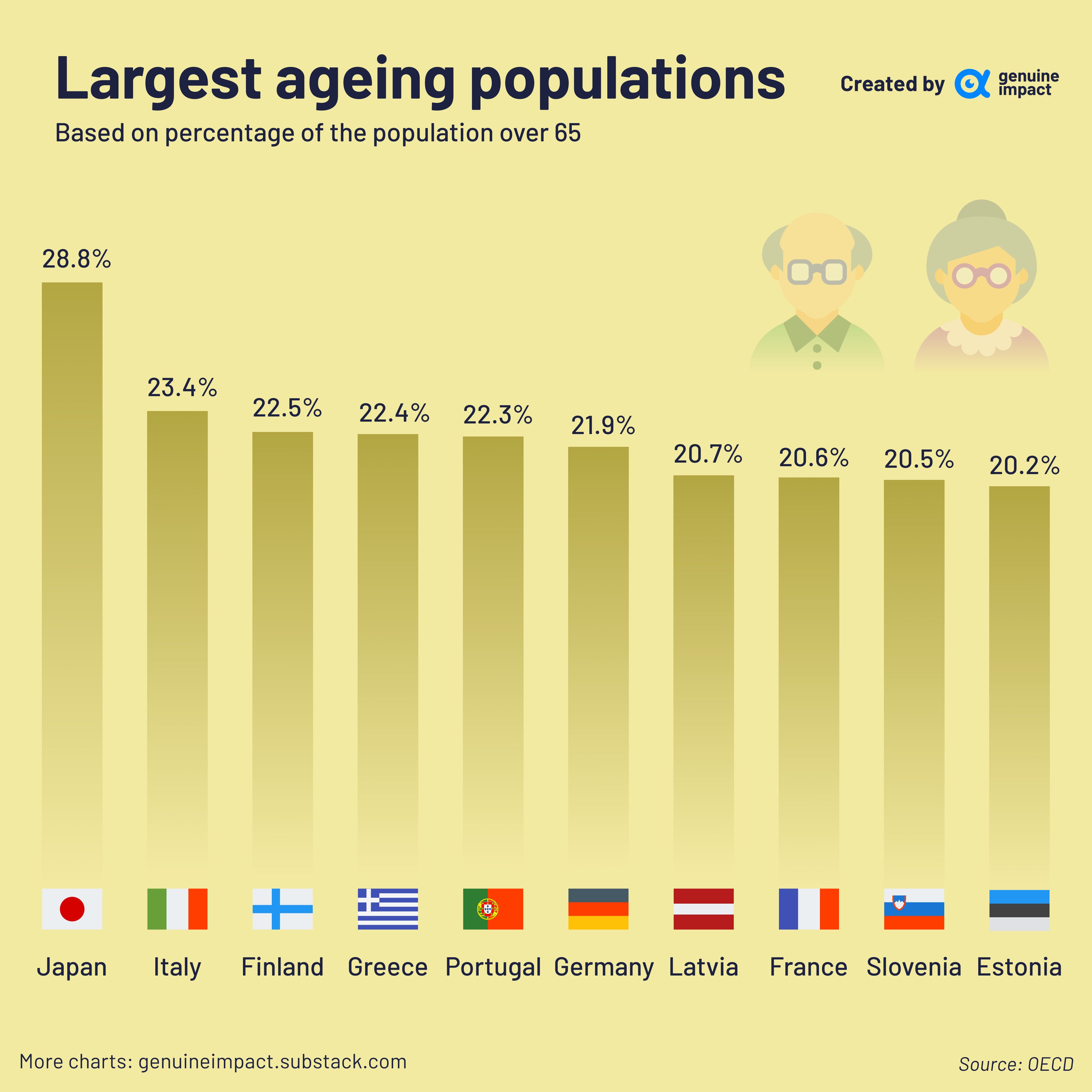 Population demographics 🌍 - by Amara