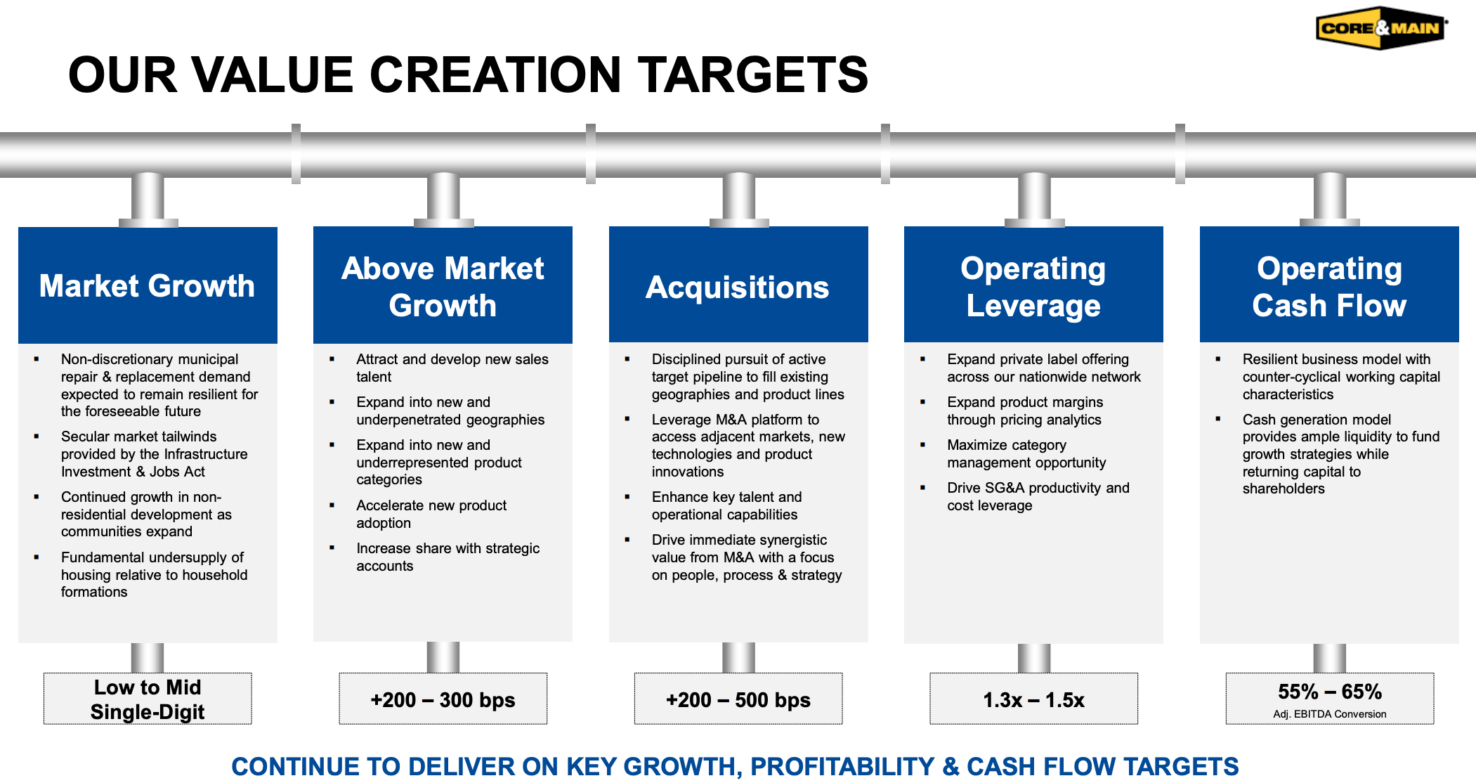 Flyover Stock: Core & Main (CNM) - by Todd Wenning