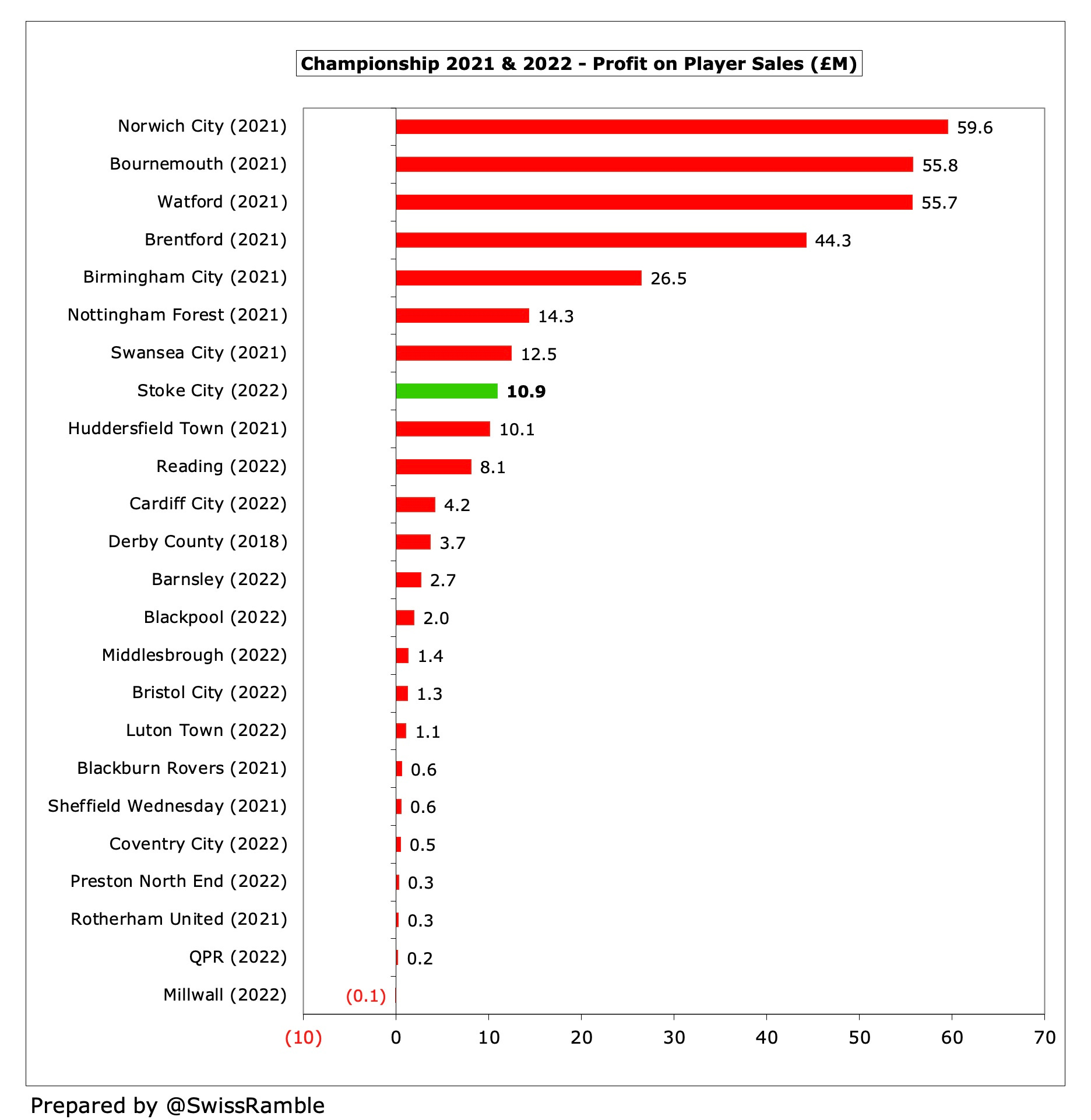 Stoke City Finances 2021/22 - The Swiss Ramble