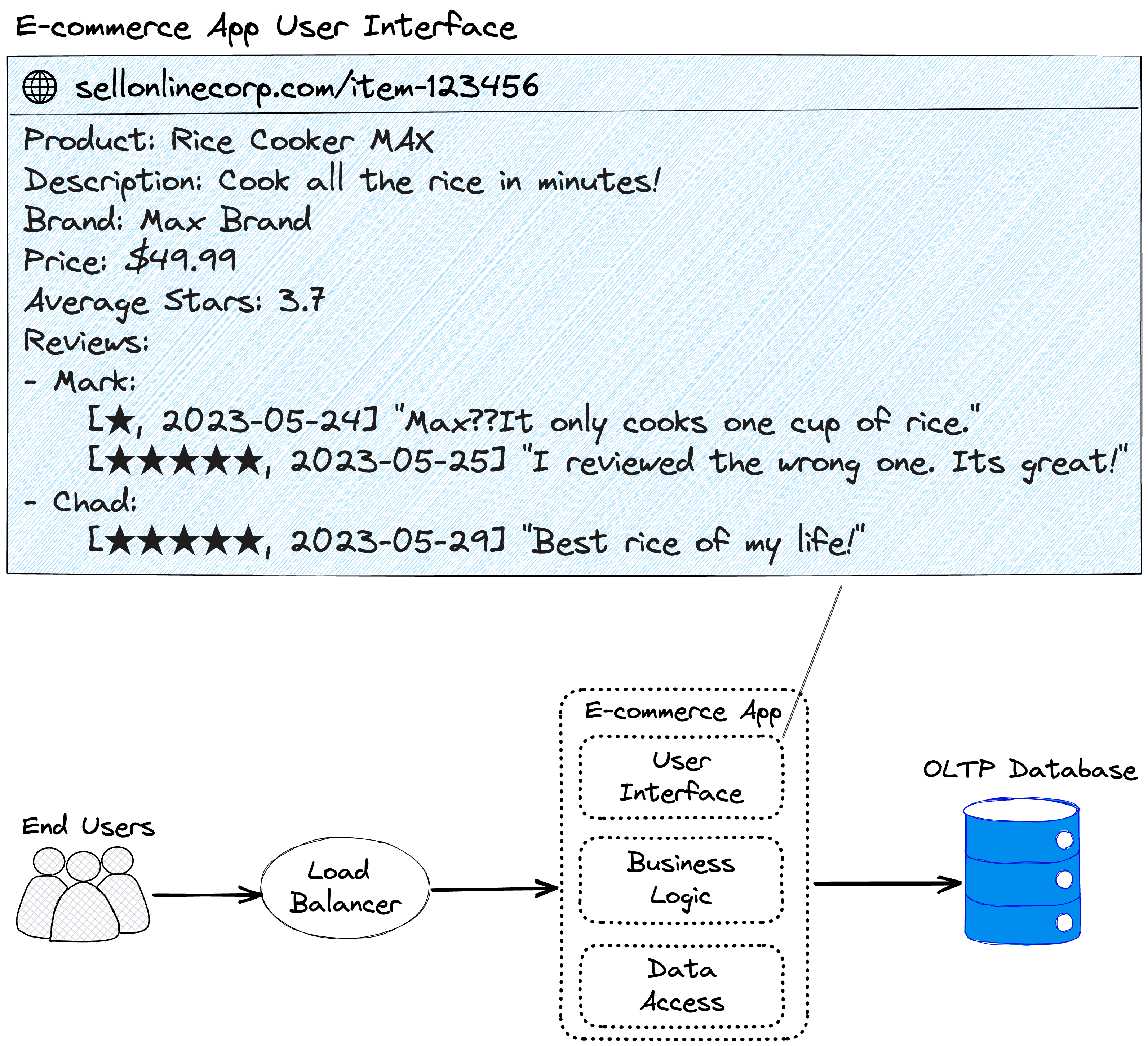 OLTP vs OLAP: The Core of Data Miscommunication