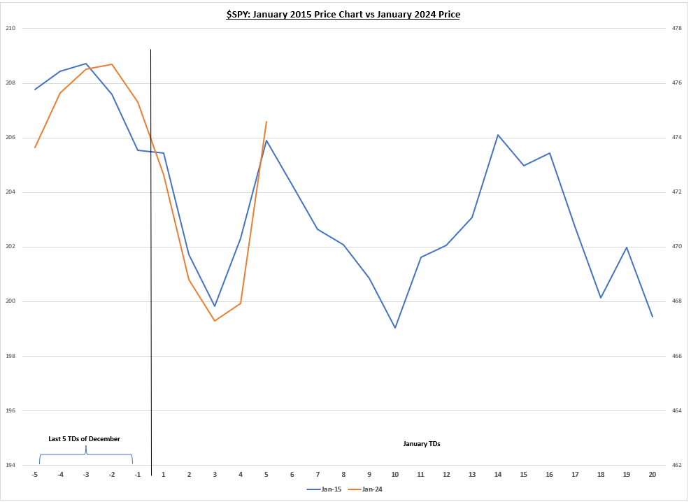 Stock Bulls Have Their First Win of 2024, Sign of More to Come?