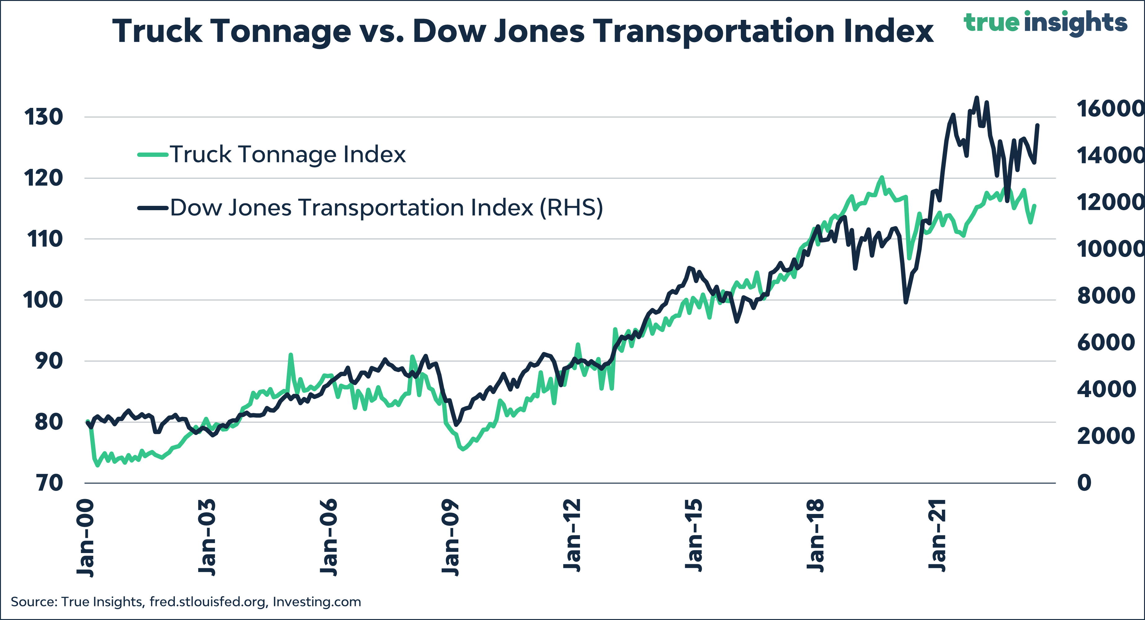 Transforming the Truck Tonnage Index into a superior-performing ...
