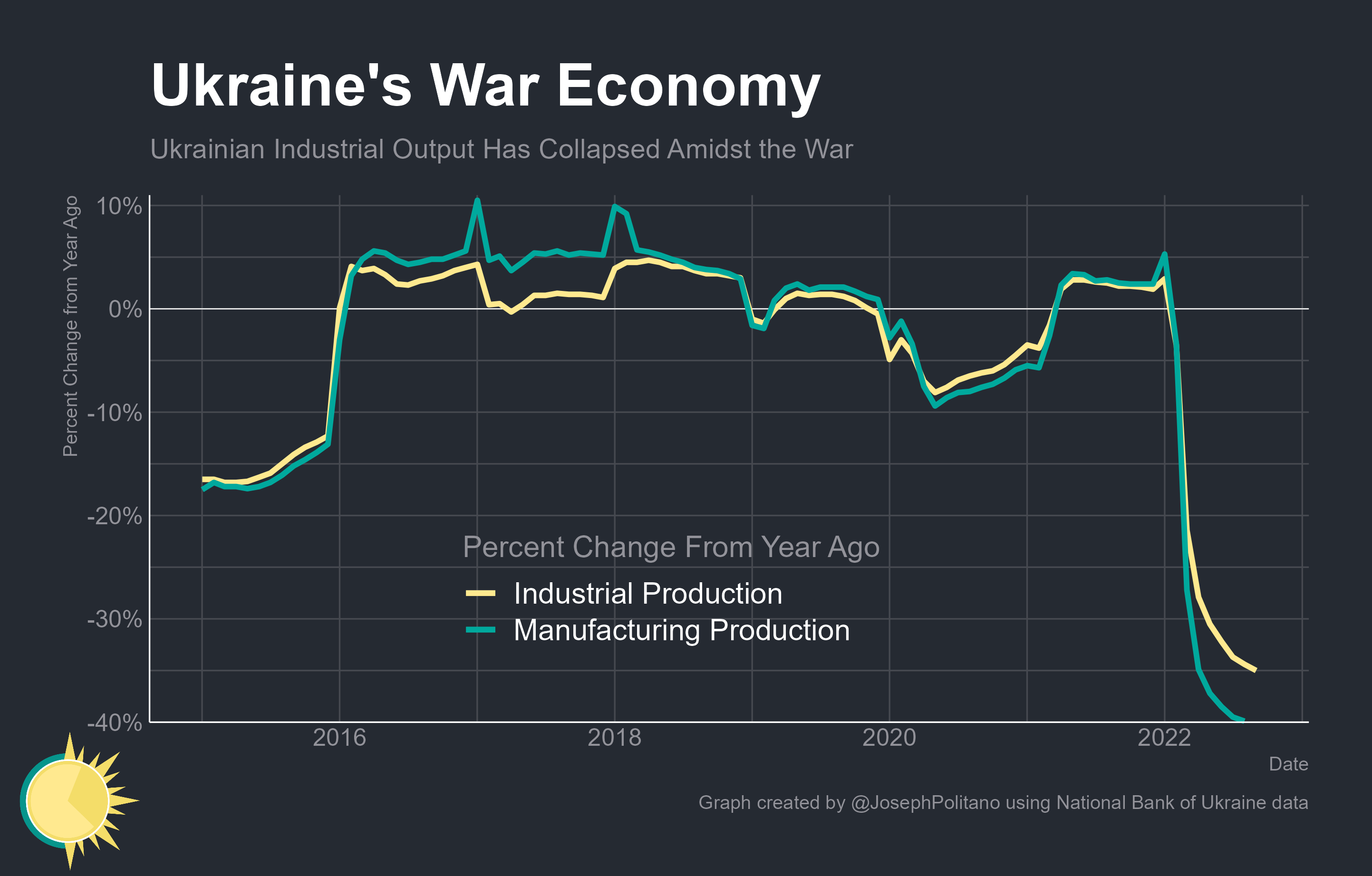 Ukraine's War Economy, 1 Year In - by Joseph Politano