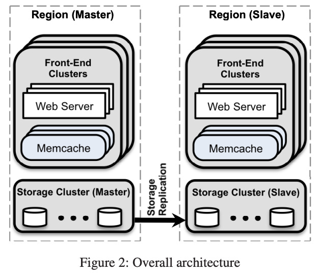How Facebook served billions of requests per second Using Memcached