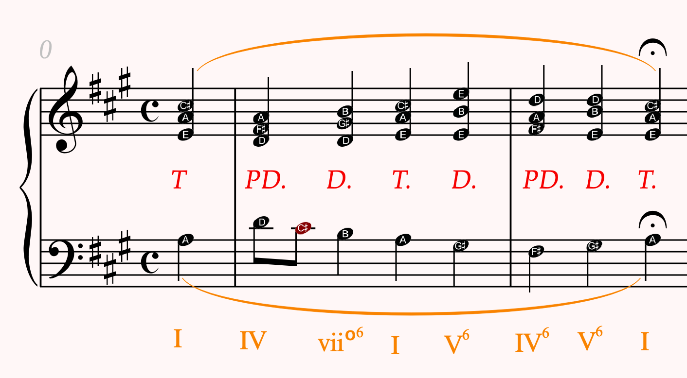 Day Eight: The Bach Chorale Exercise - by Jordan Ali