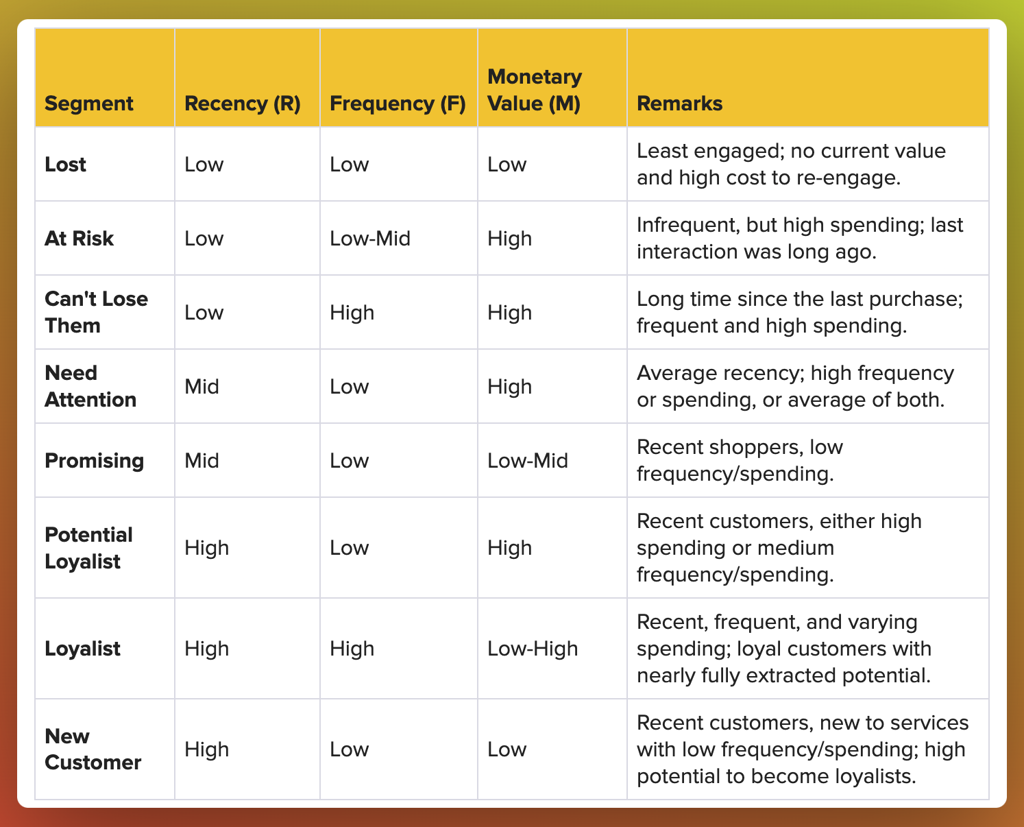 Simplifying Segmentation: RFM Essentials - GrowthOps by Vuk