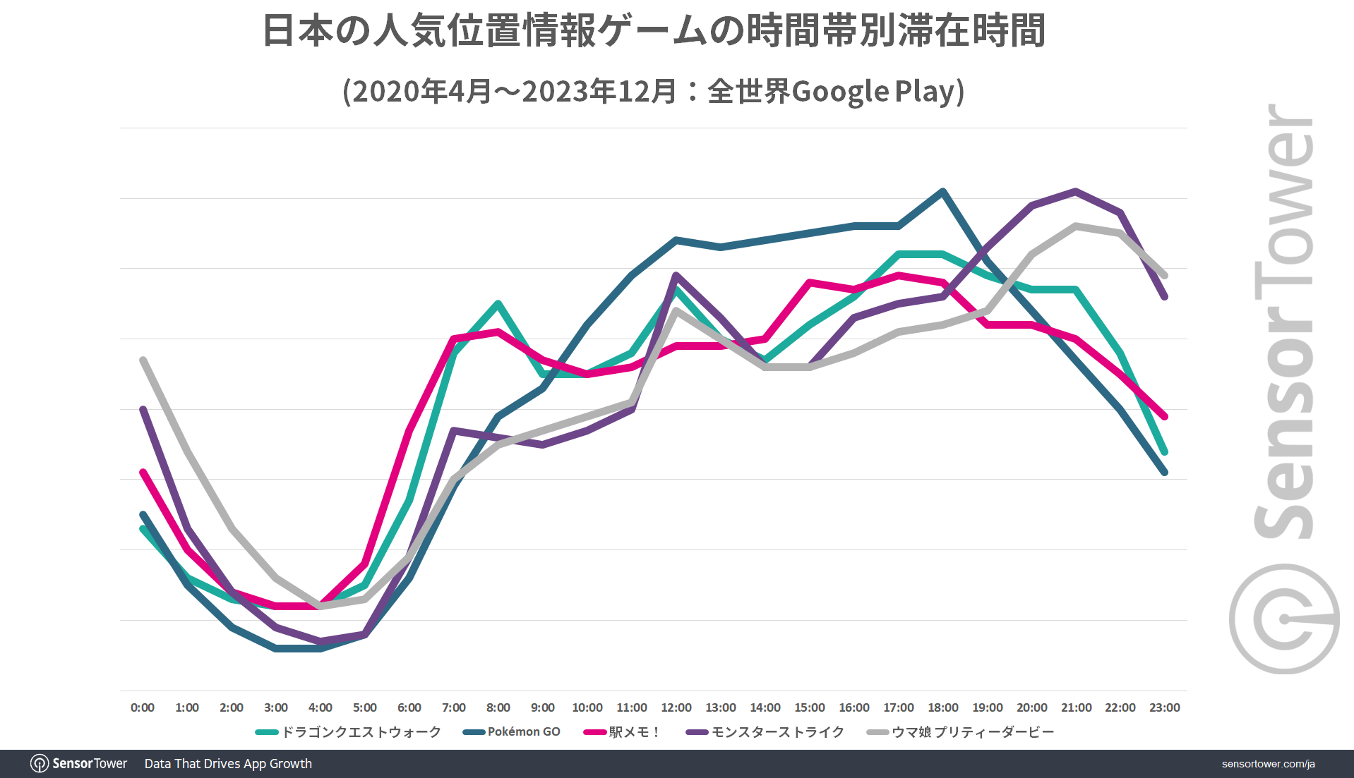 Sensor Tower: Japan accounted for nearly 50% of the revenue from ...