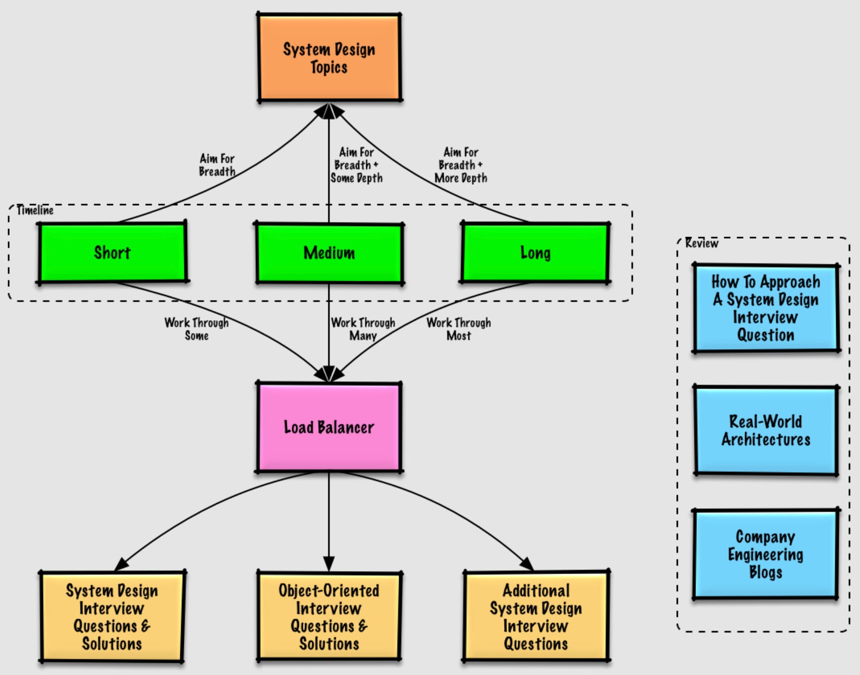 EP 21 - Top 11 Resources to Crack the System Design Interview